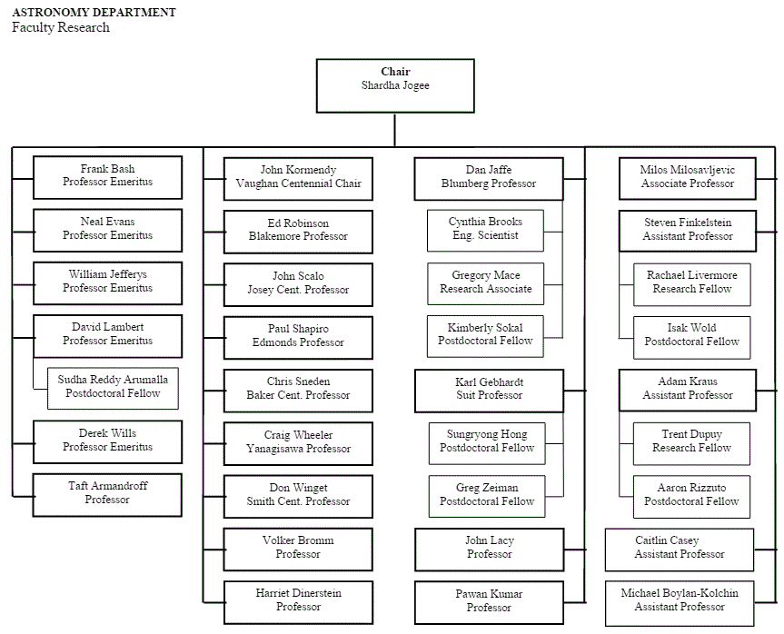 Department of Astronomy - Organization